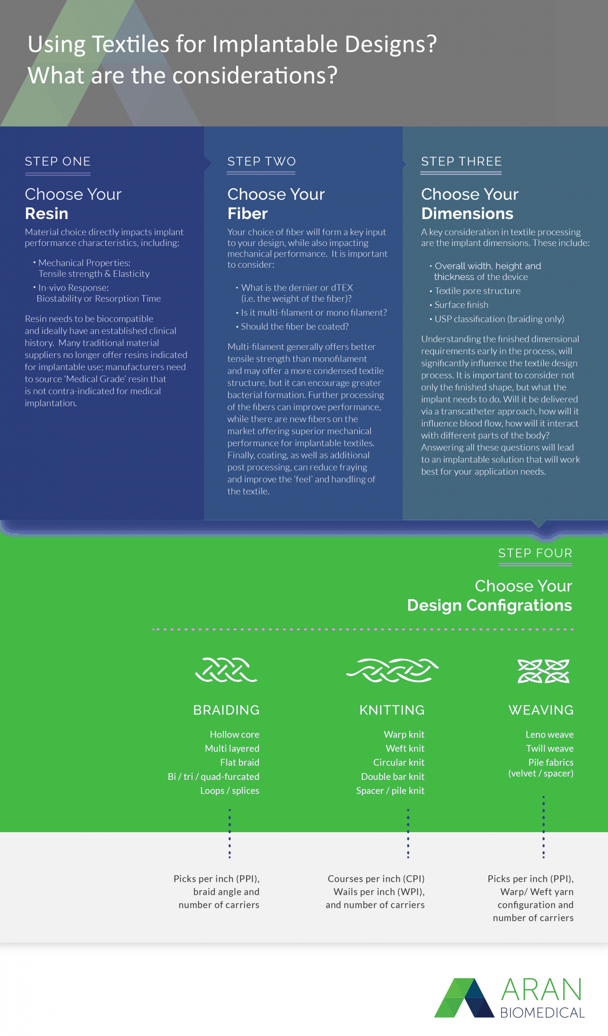 Implantable medical textiles infographic - Aran Biomedical