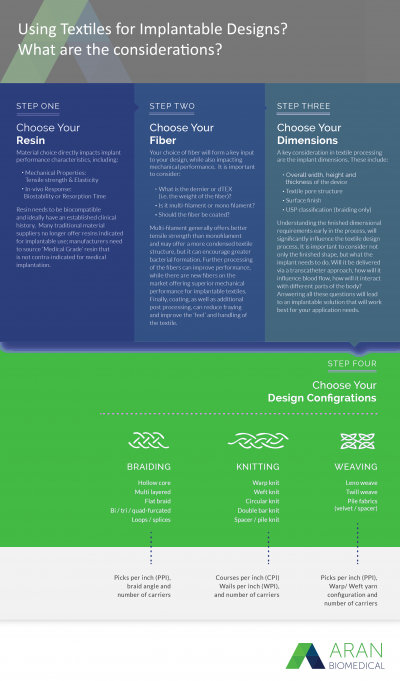 Implantable medical textiles infographic - Aran Biomedical