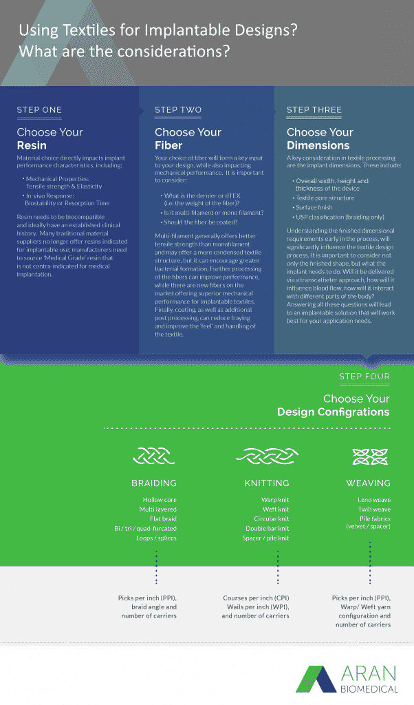 Implantable medical textiles infographic - Aran Biomedical