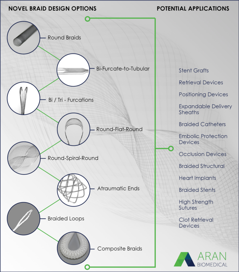 The Advanced Implant Braiding Process - Engineering Guide